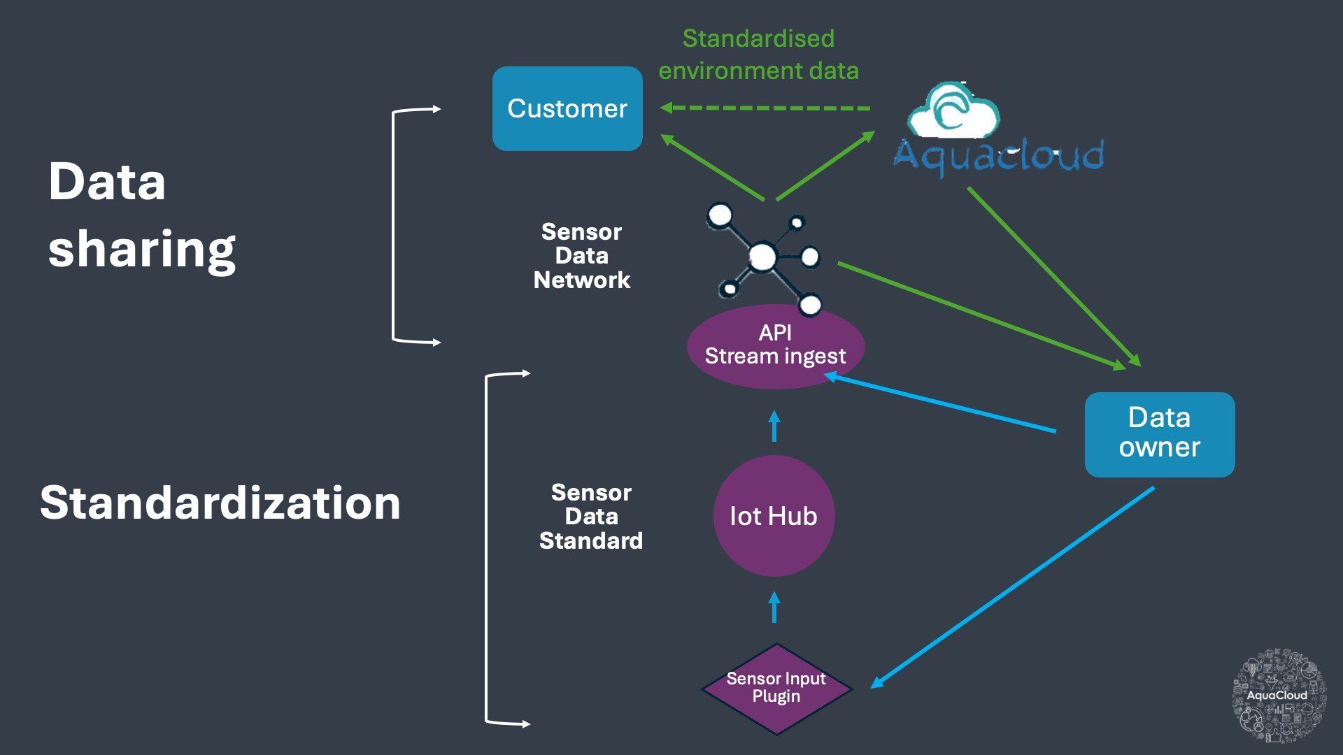 Sensor Data